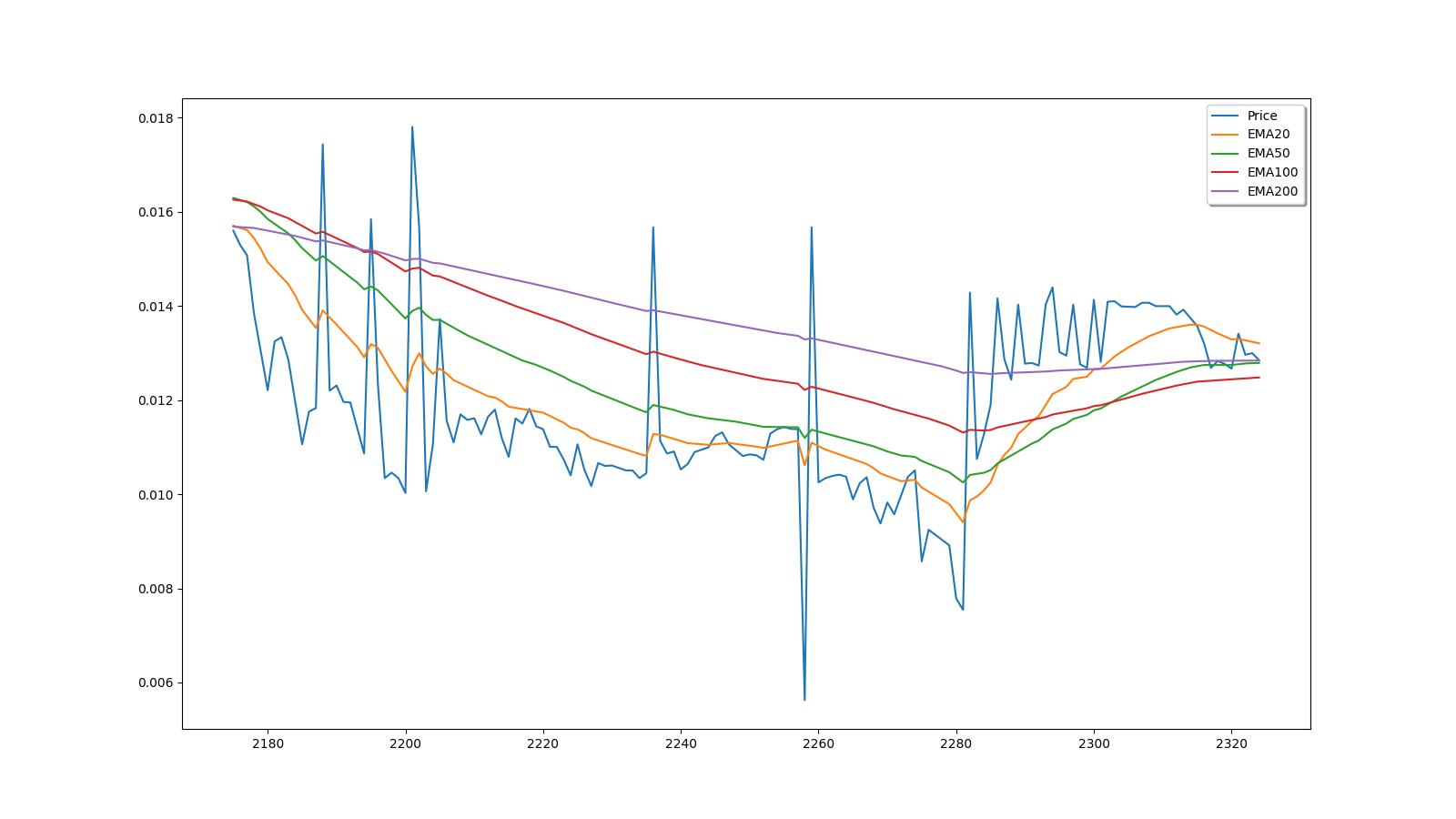 Ucoin Exponential Moving Averages