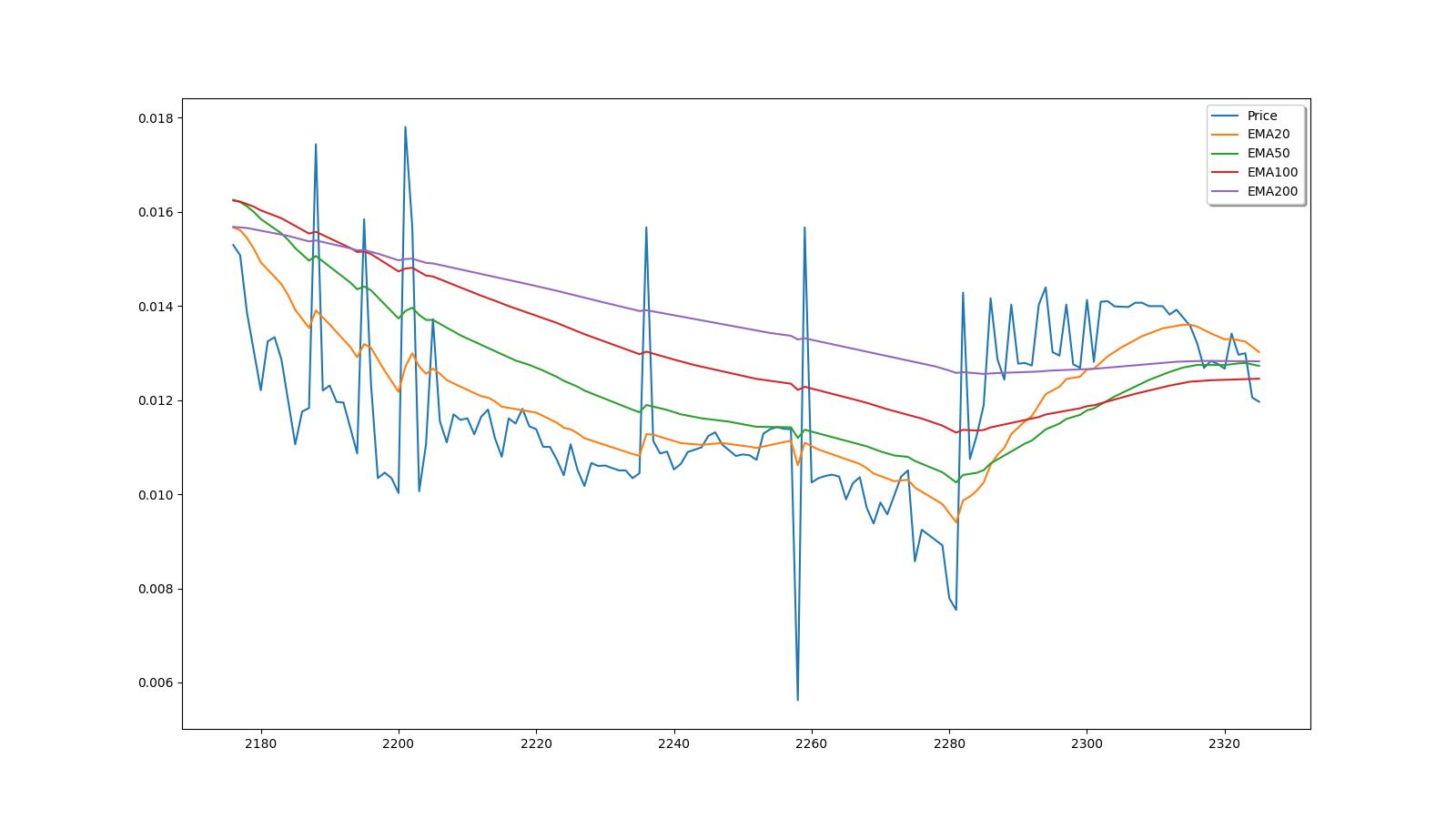 Ucoin Exponential Moving Averages