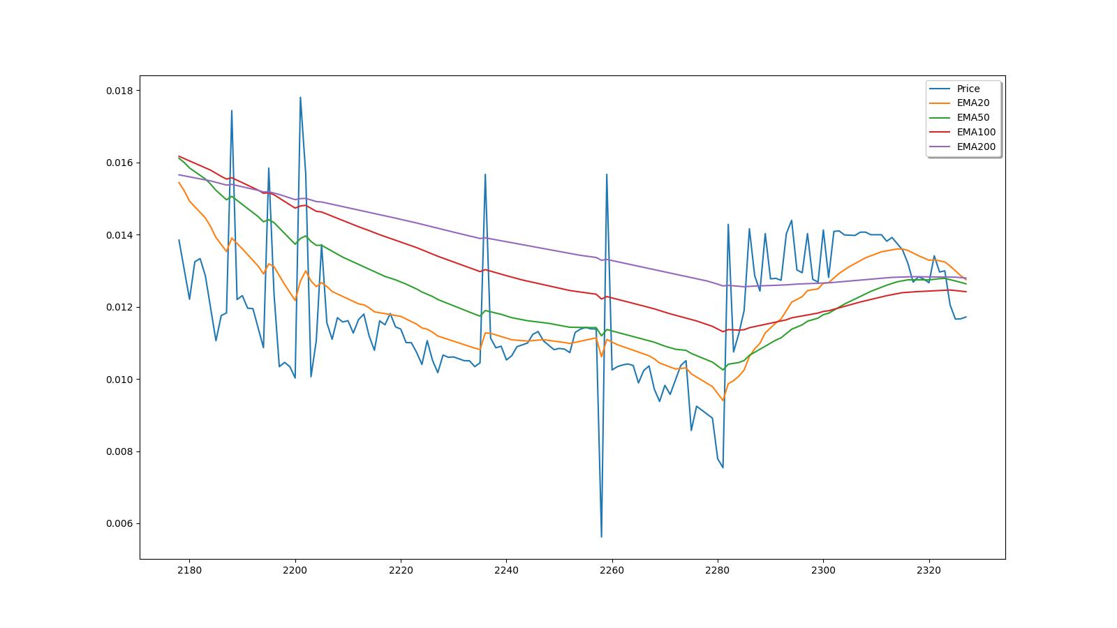 Ucoin Exponential Moving Averages