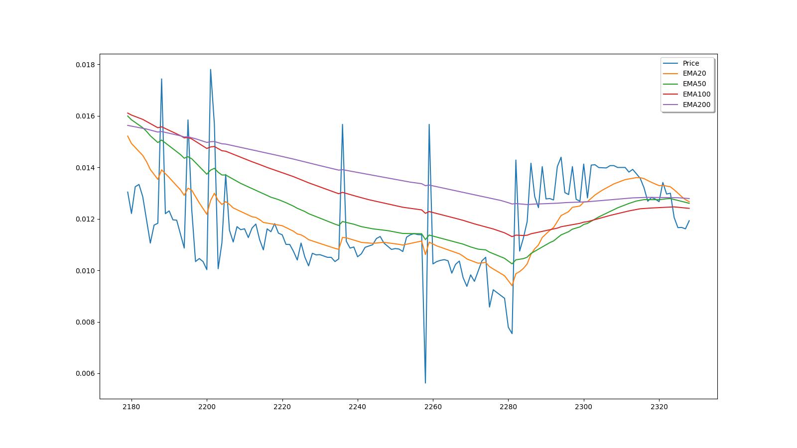 Ucoin Exponential Moving Averages