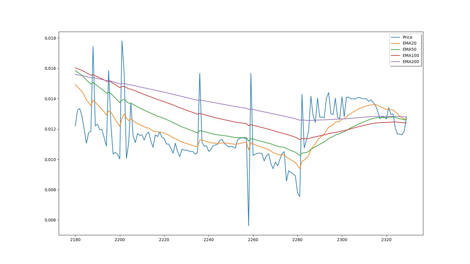 Ucoin Exponential Moving Averages