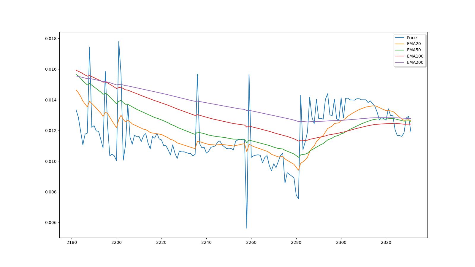Ucoin Exponential Moving Averages