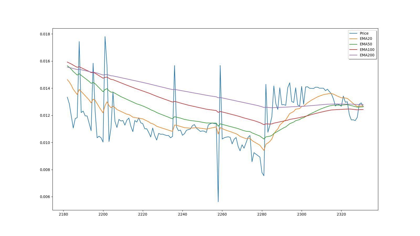 Ucoin Exponential Moving Averages
