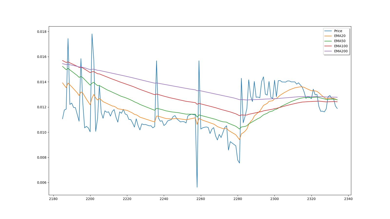Ucoin Exponential Moving Averages