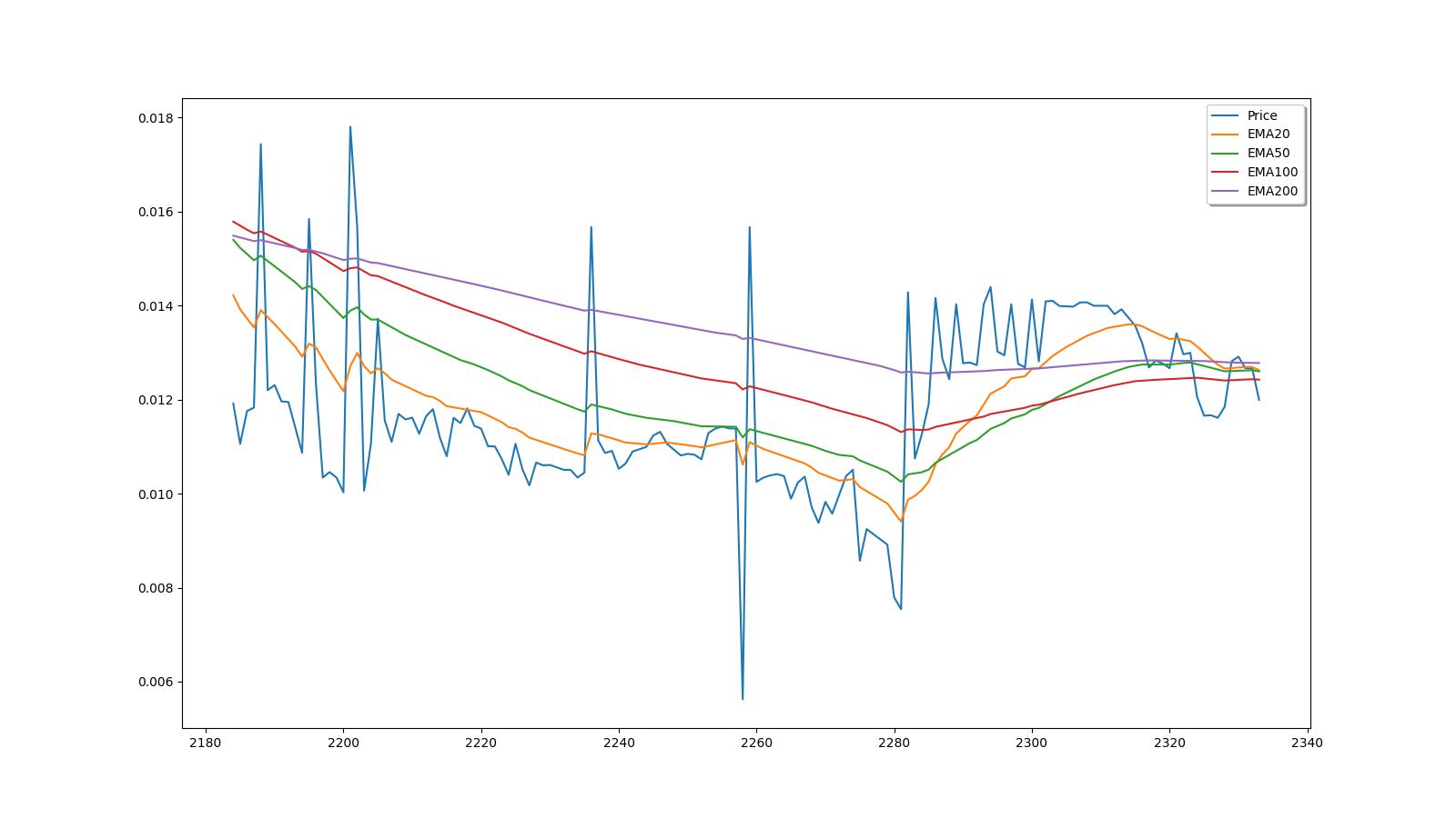 Ucoin Exponential Moving Averages