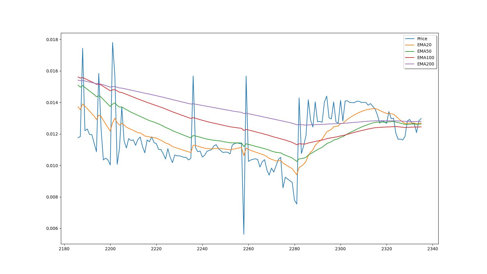 Ucoin Exponential Moving Averages