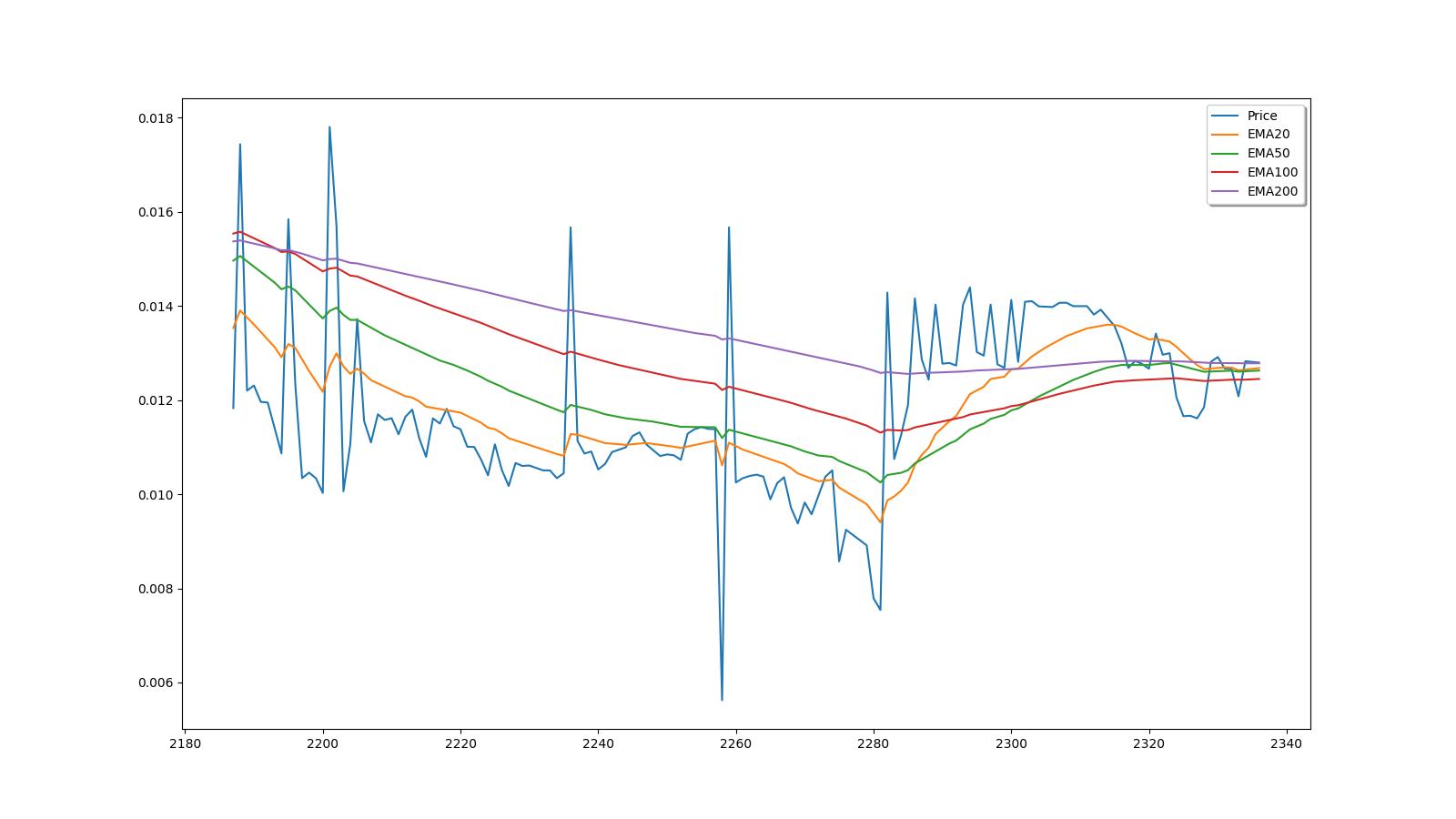 Ucoin Exponential Moving Averages