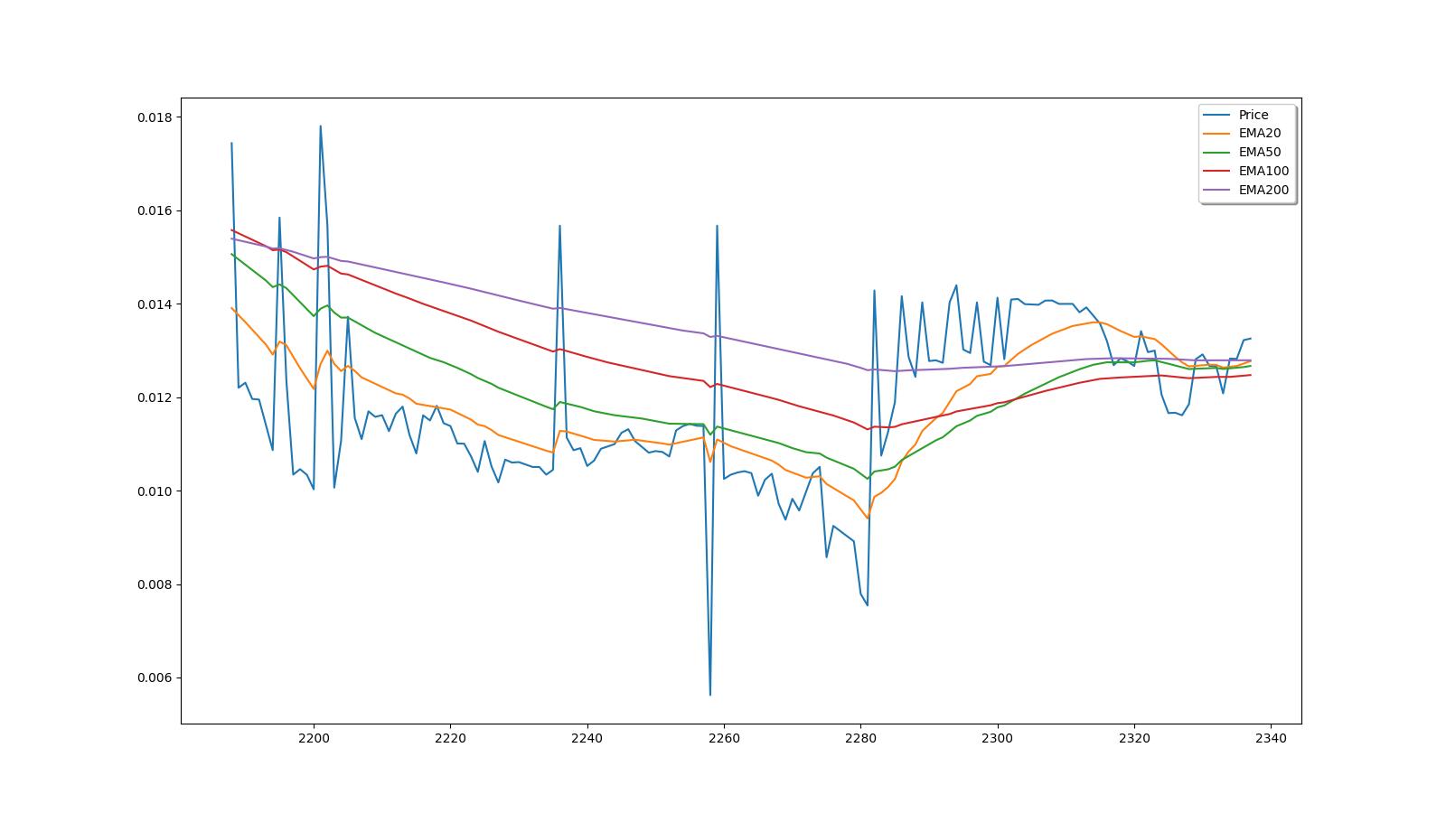 Ucoin Exponential Moving Averages