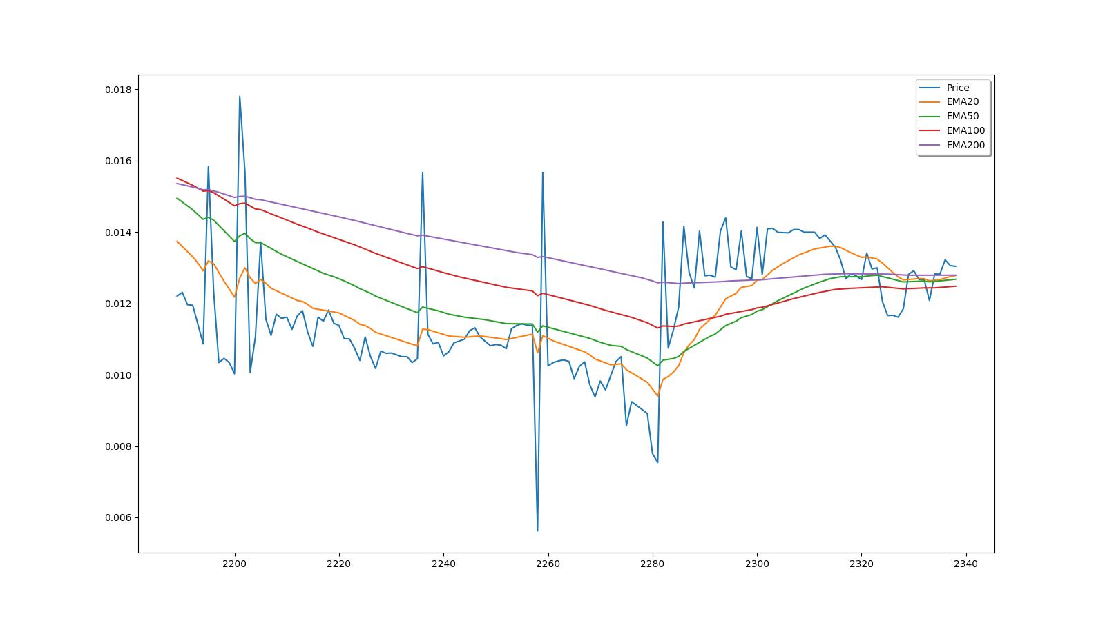 Ucoin Exponential Moving Averages