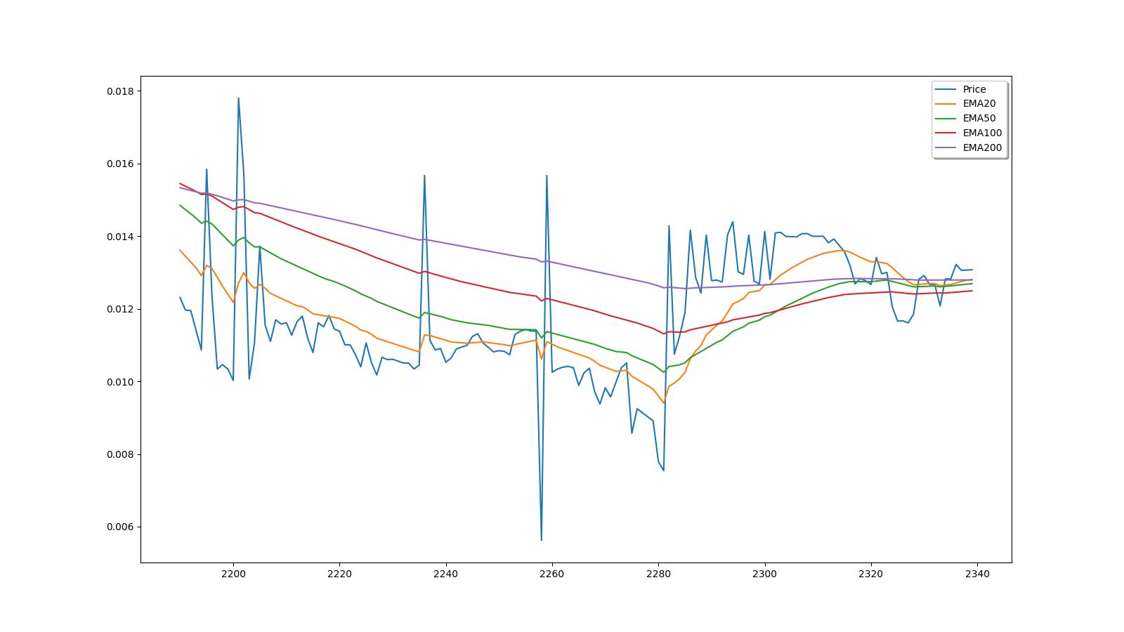 Ucoin Exponential Moving Averages