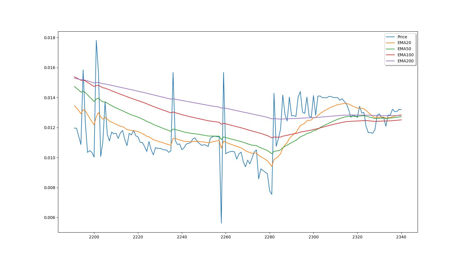Ucoin Exponential Moving Averages