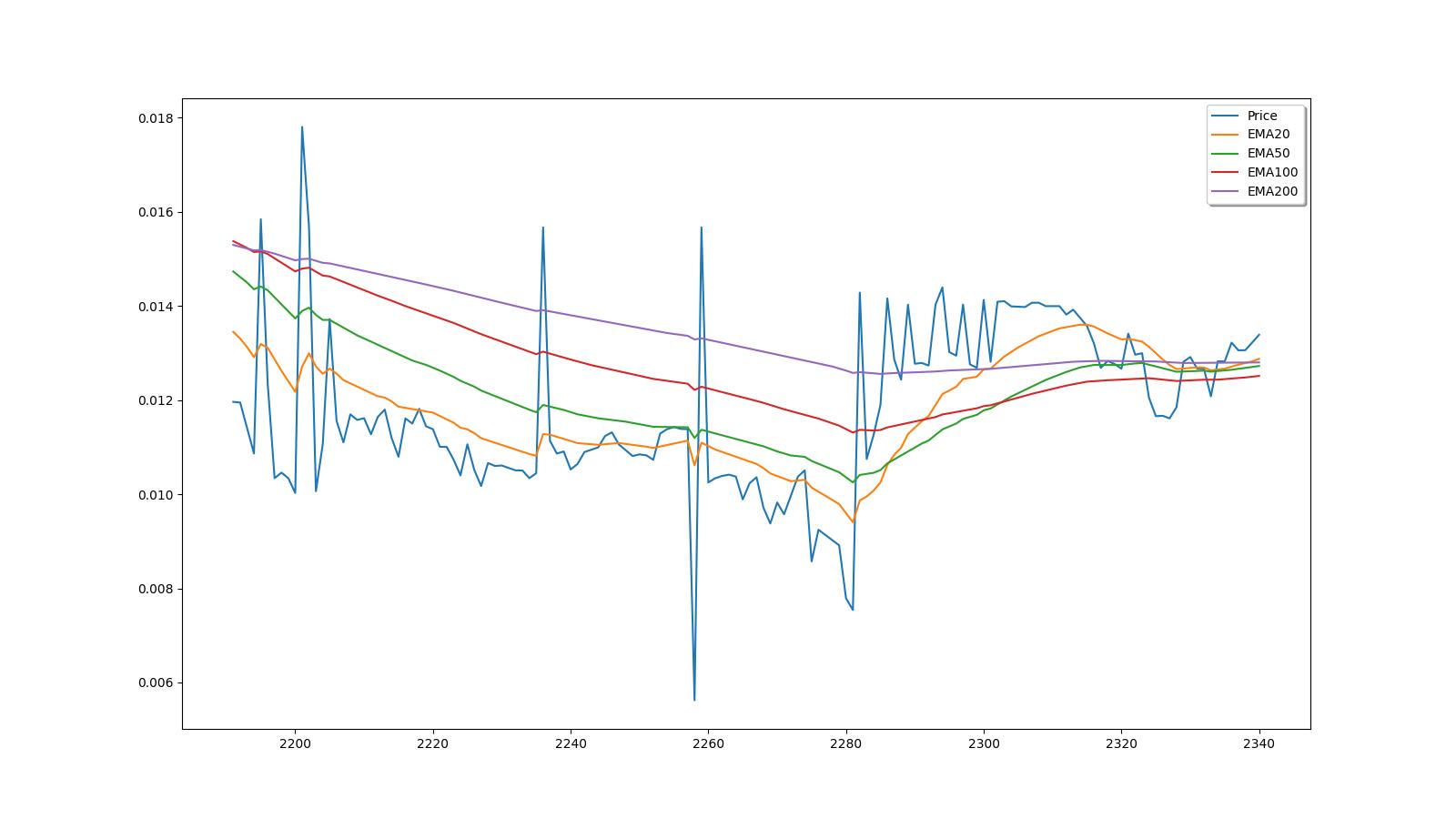 Ucoin Exponential Moving Averages