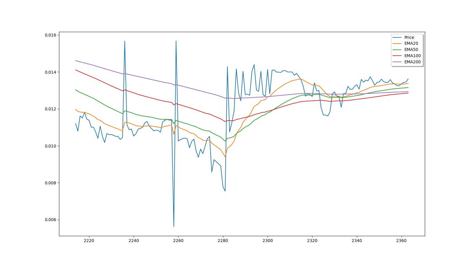 Ucoin Exponential Moving Averages