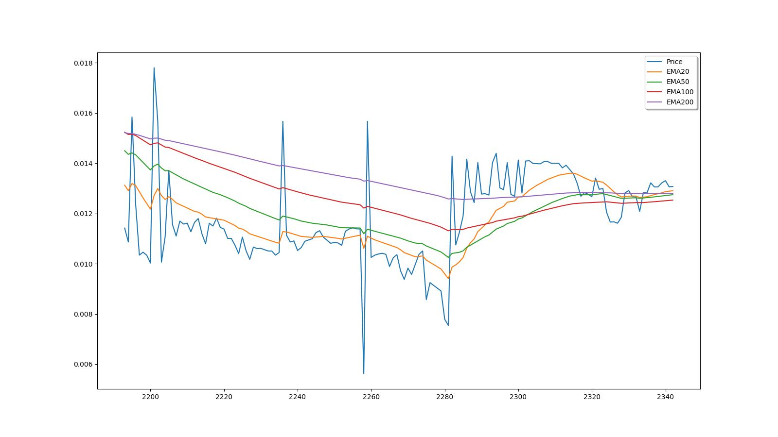 Ucoin Exponential Moving Averages