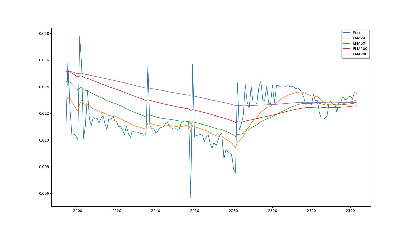 Ucoin Exponential Moving Averages