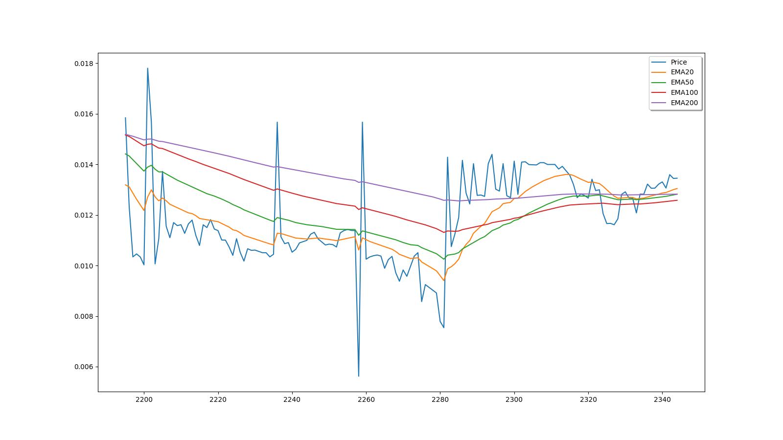 Ucoin Exponential Moving Averages