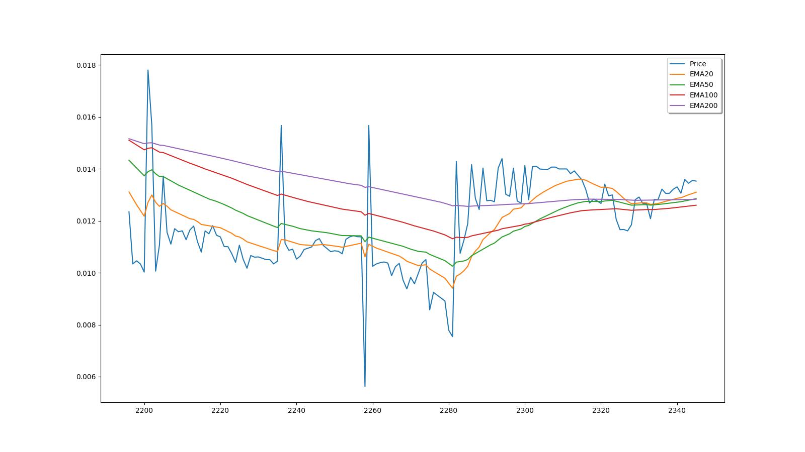 Ucoin Exponential Moving Averages