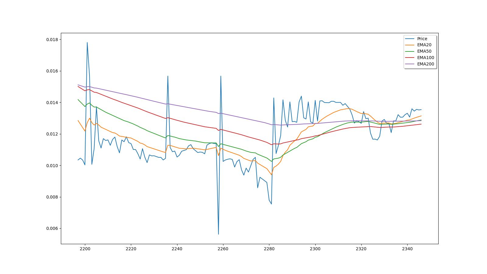 Ucoin Exponential Moving Averages