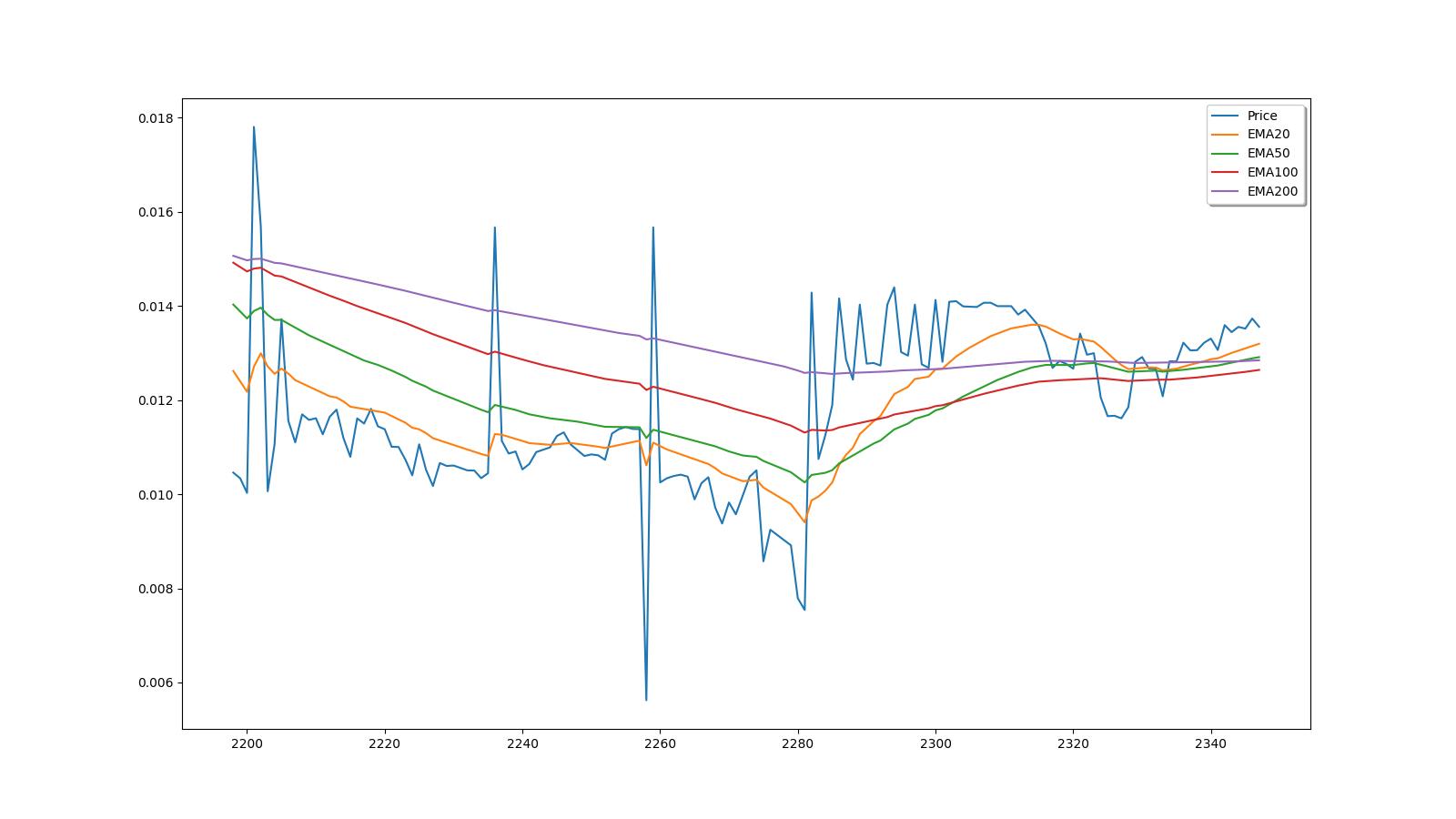 Ucoin Exponential Moving Averages