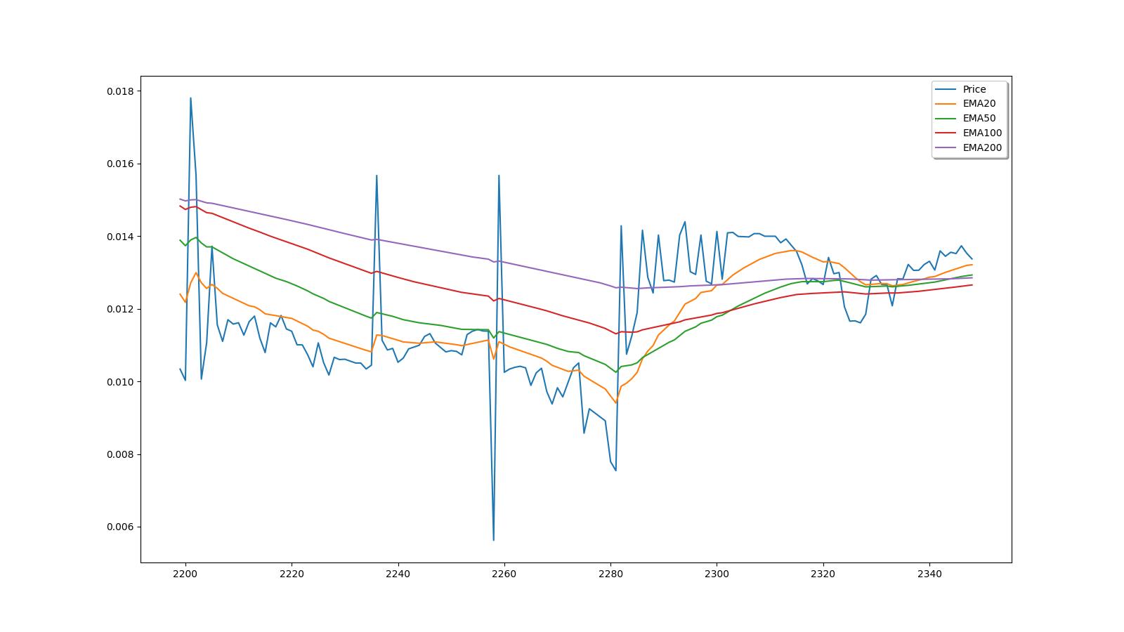 Ucoin Exponential Moving Averages