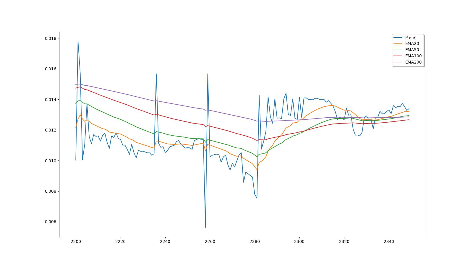Ucoin Exponential Moving Averages
