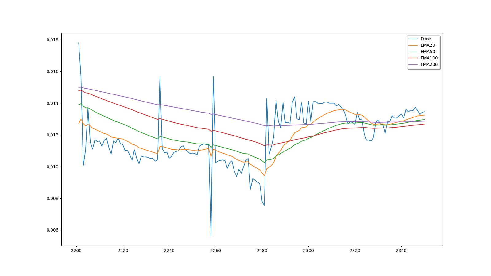 Ucoin Exponential Moving Averages