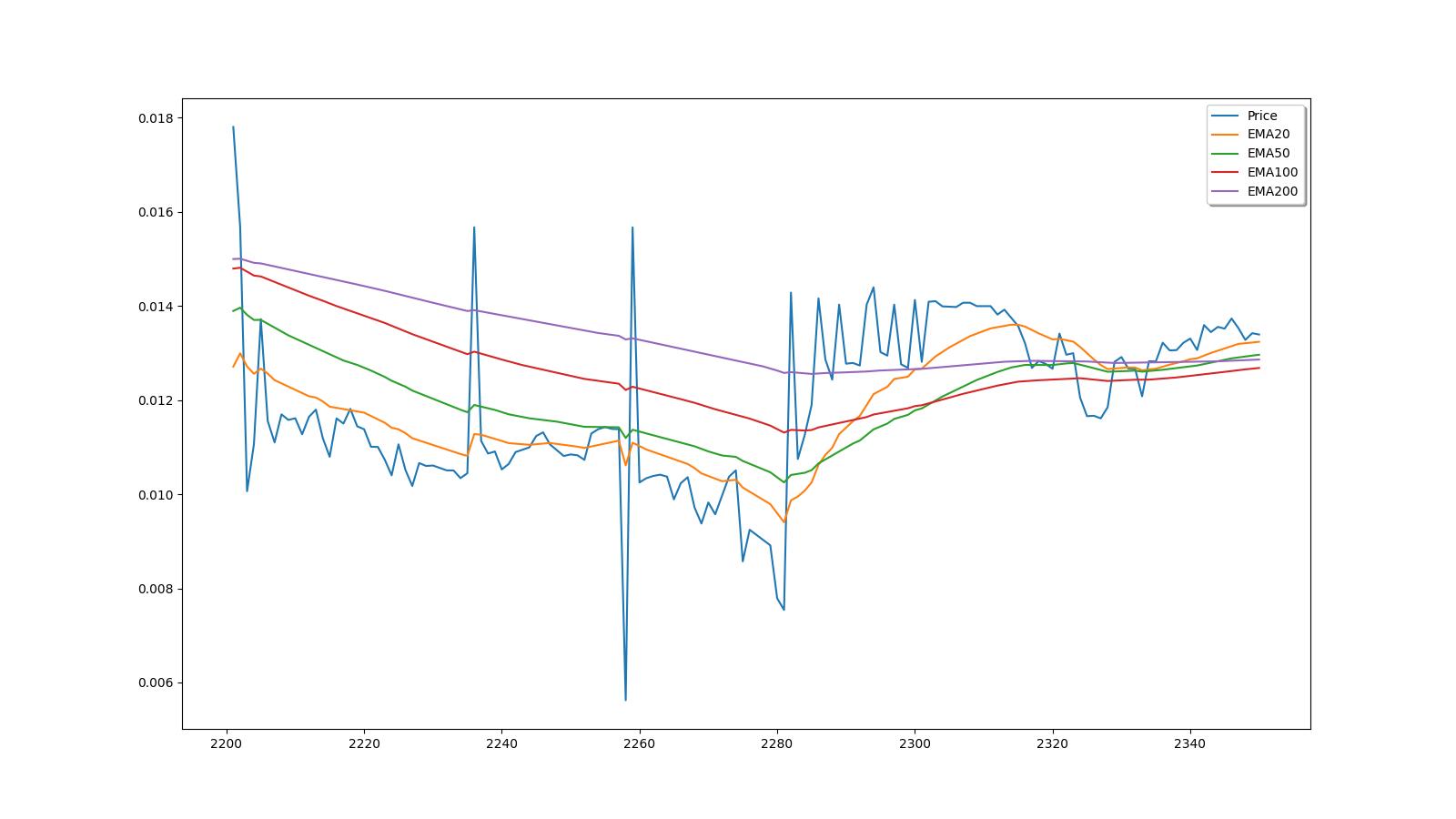 Ucoin Exponential Moving Averages