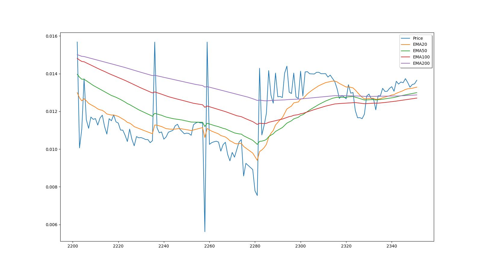 Ucoin Exponential Moving Averages