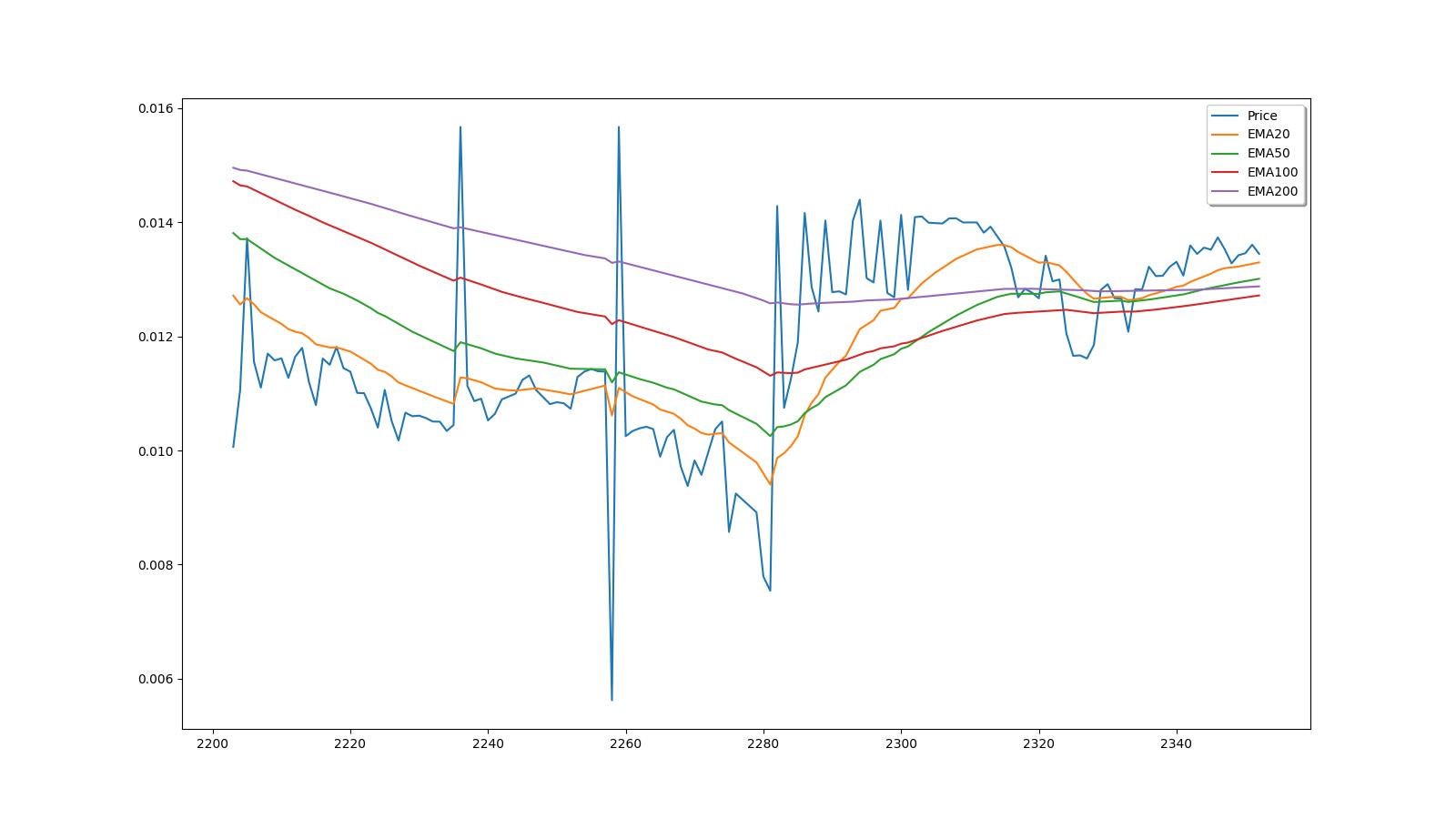 Ucoin Exponential Moving Averages