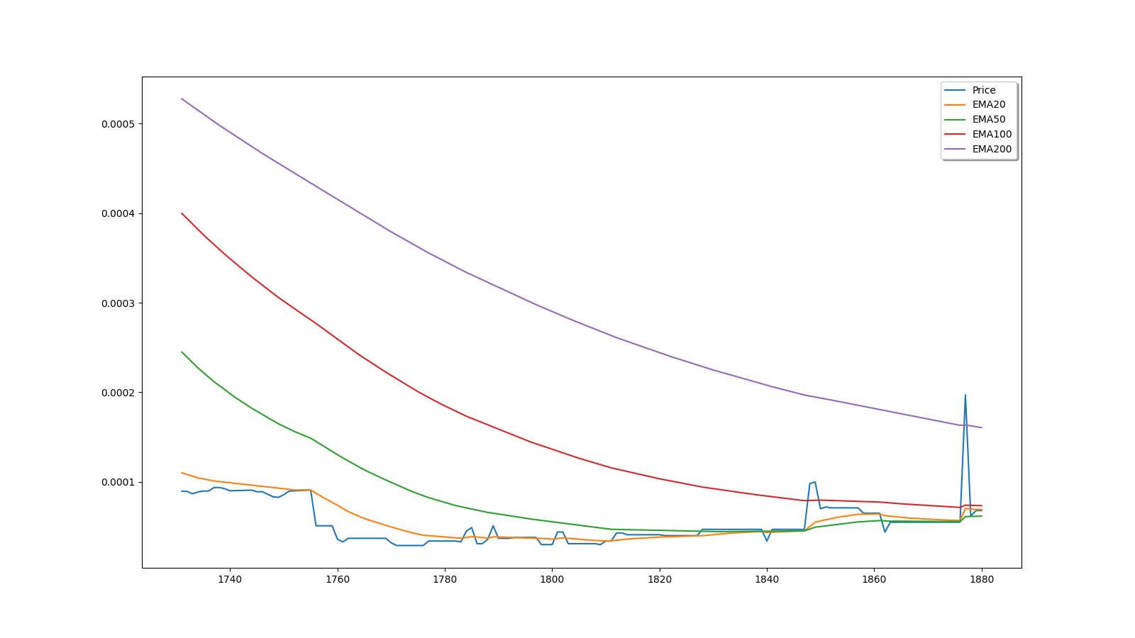 UCROWDME Exponential Moving Averages