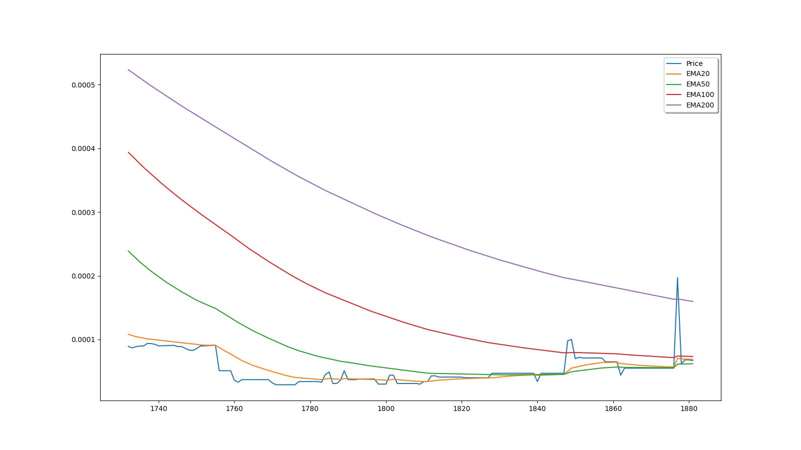 UCROWDME Exponential Moving Averages