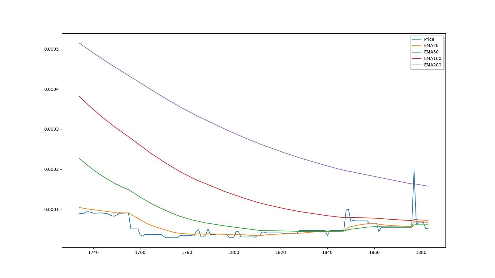 UCROWDME Exponential Moving Averages