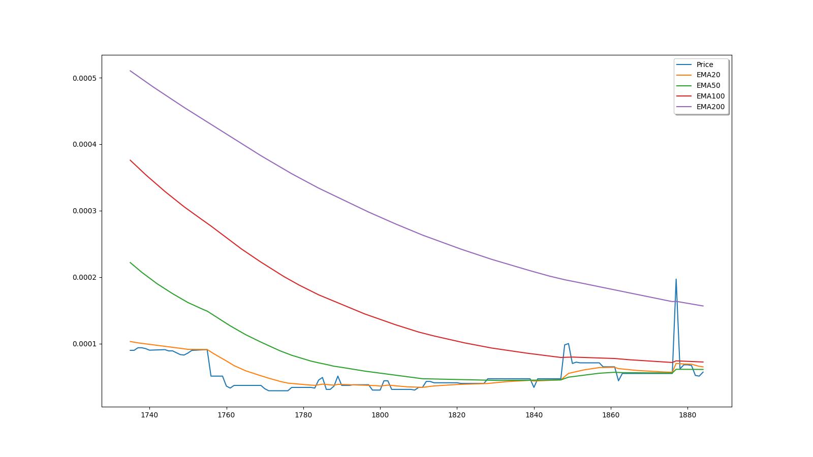UCROWDME Exponential Moving Averages