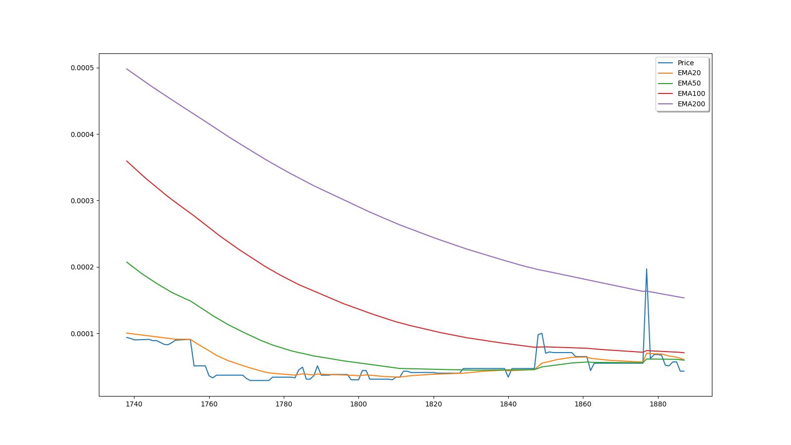 UCROWDME Exponential Moving Averages