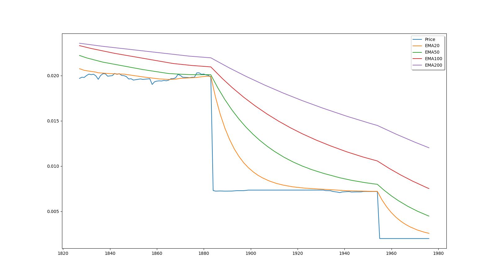 UCX Exponential Moving Averages