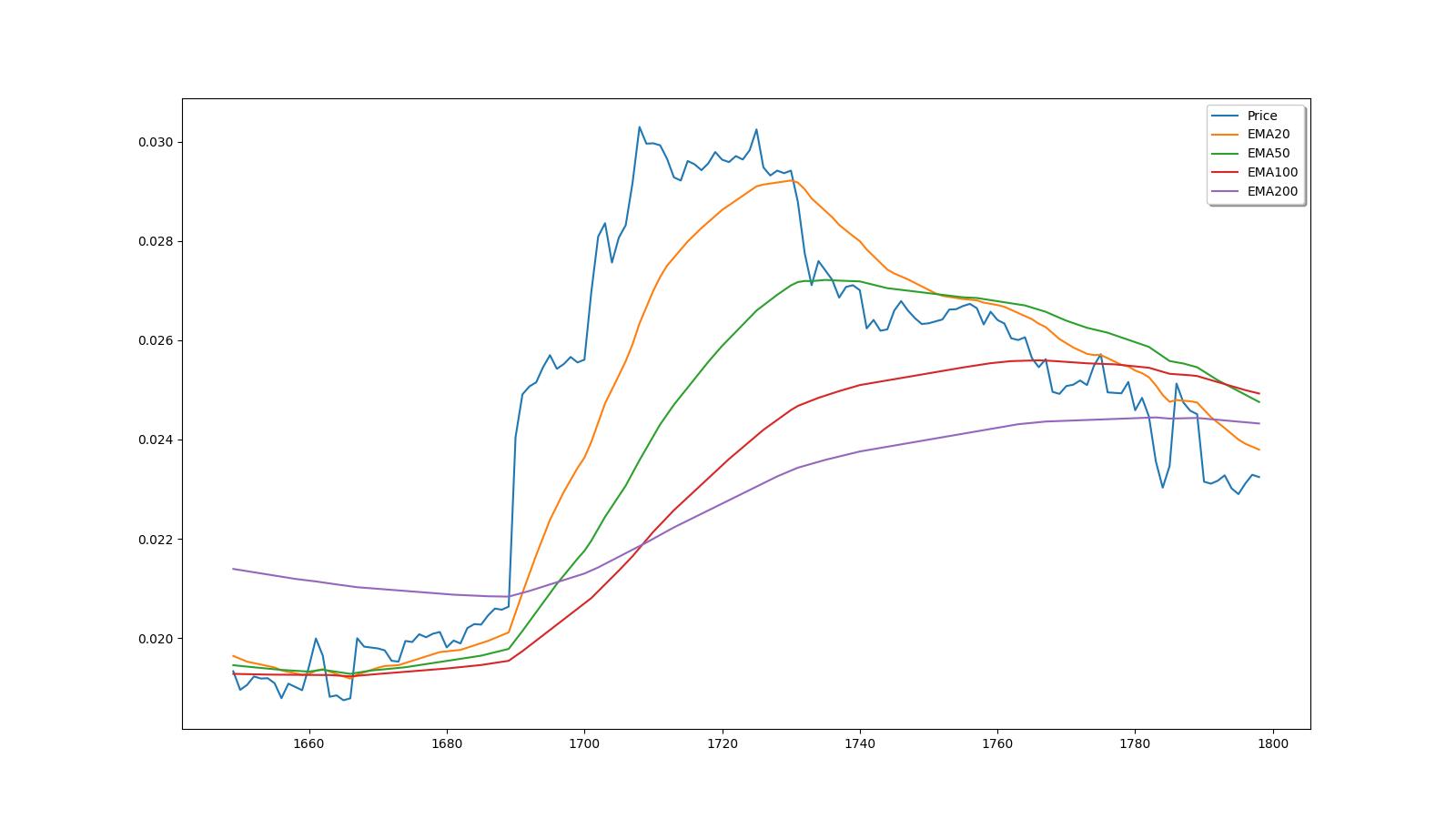 UCX Exponential Moving Averages
