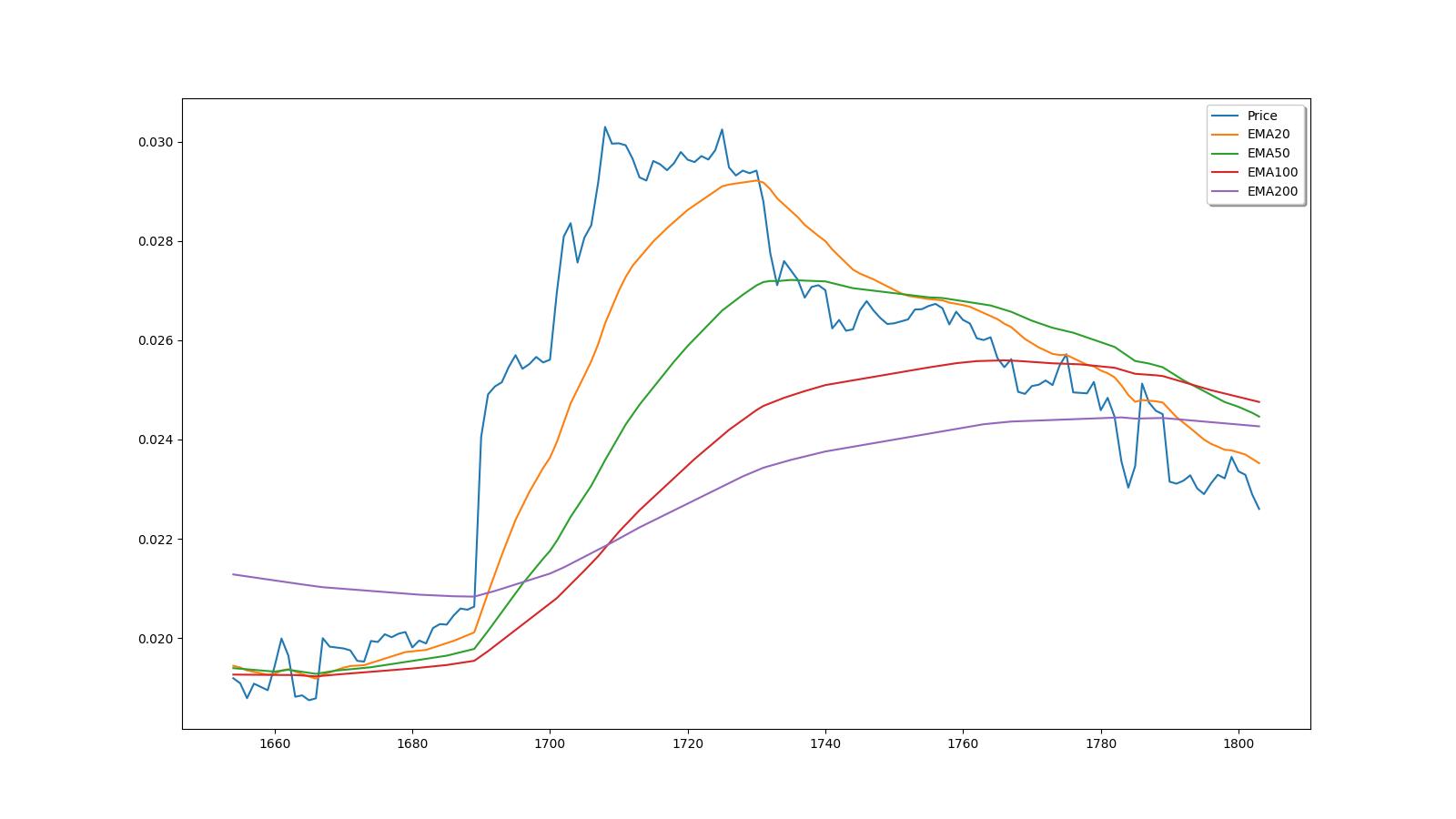 UCX Exponential Moving Averages