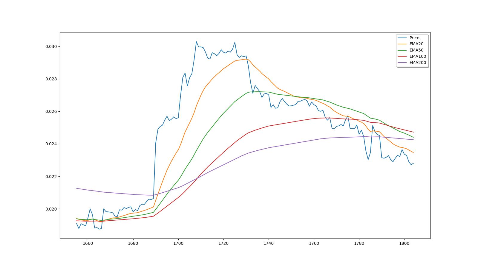 UCX Exponential Moving Averages