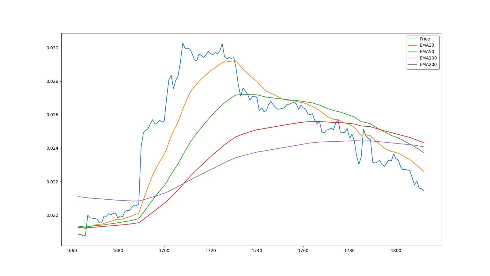 UCX Exponential Moving Averages