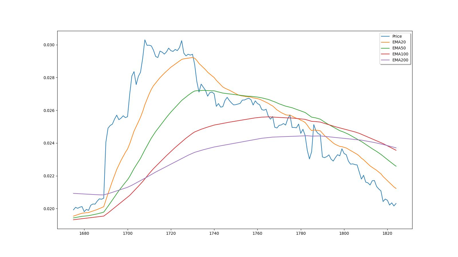 UCX Exponential Moving Averages
