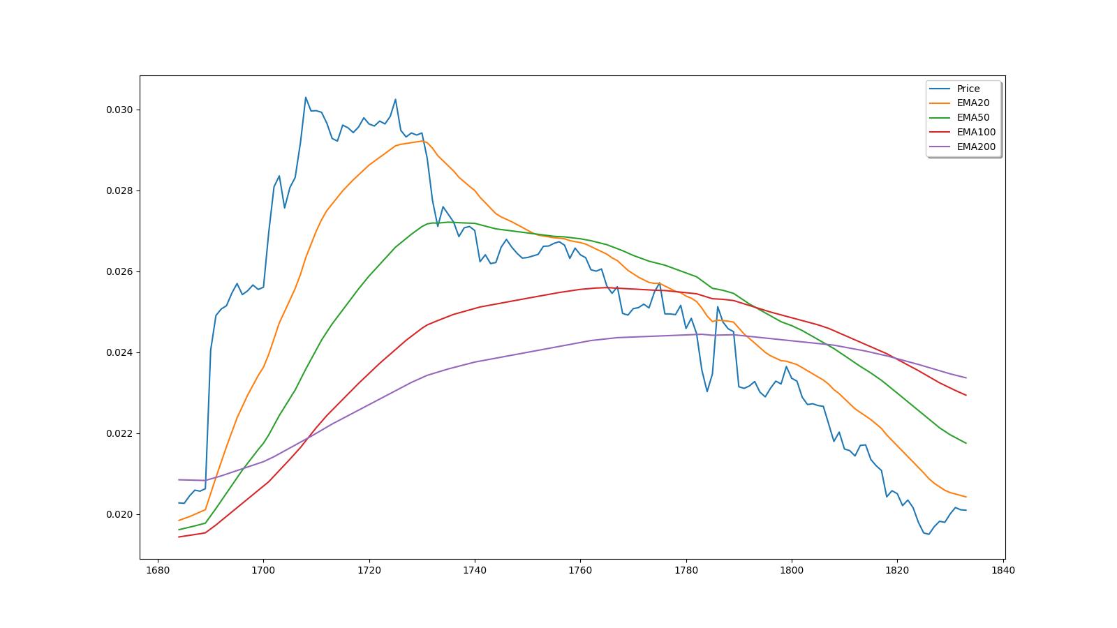UCX Exponential Moving Averages