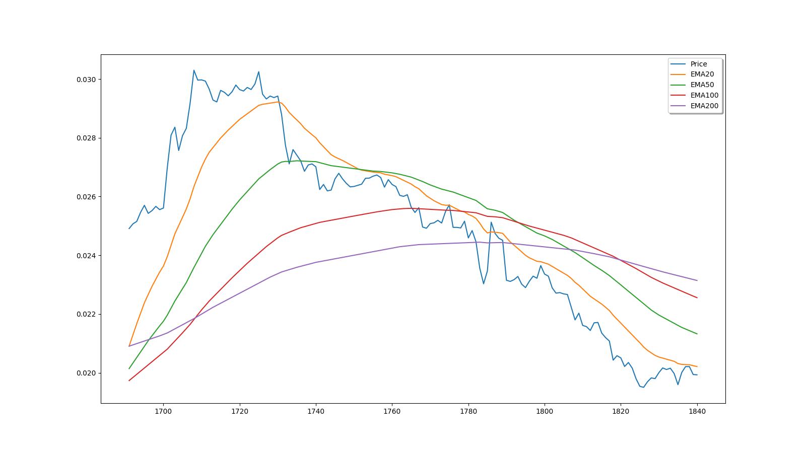 UCX Exponential Moving Averages