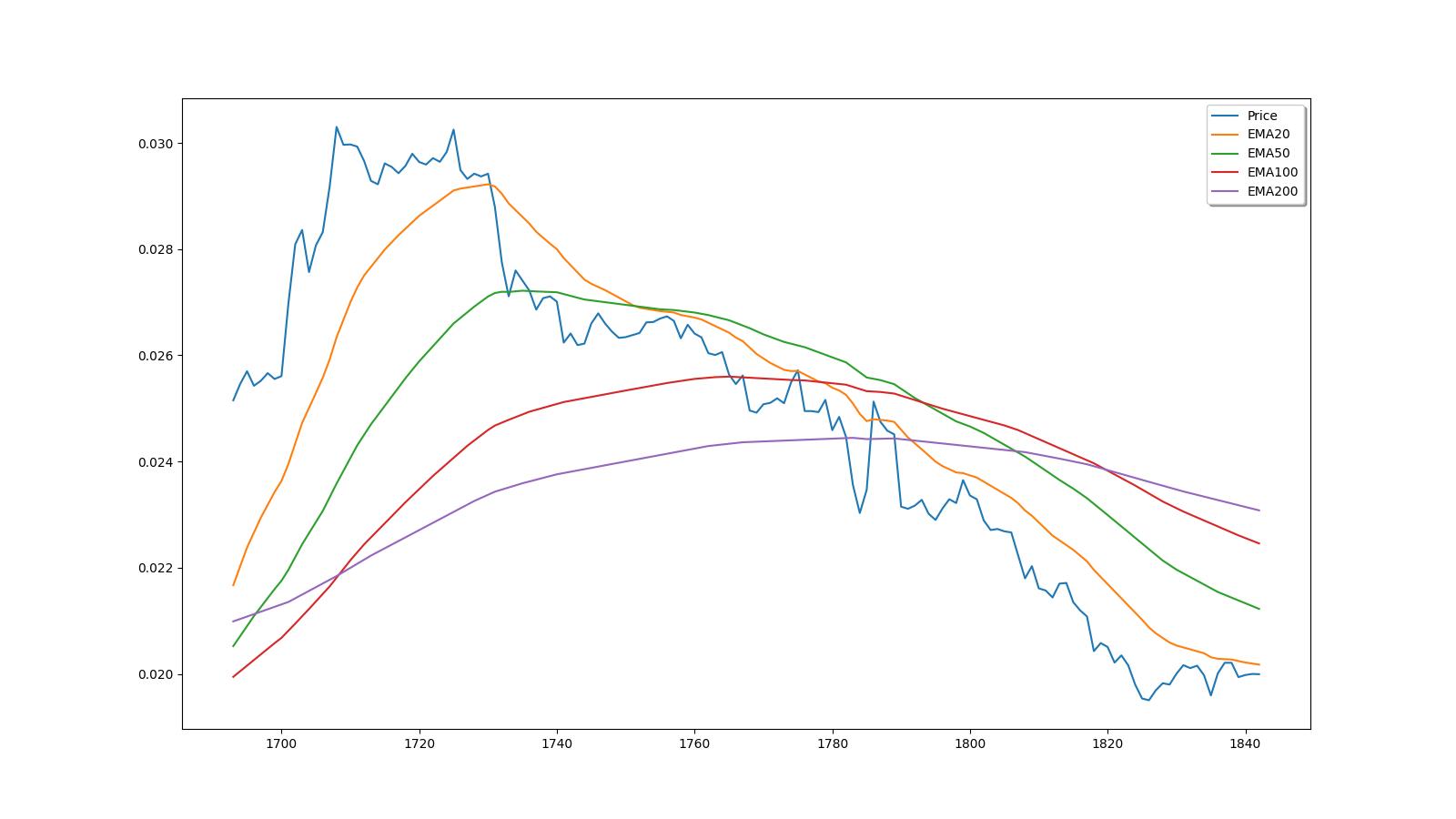 UCX Exponential Moving Averages