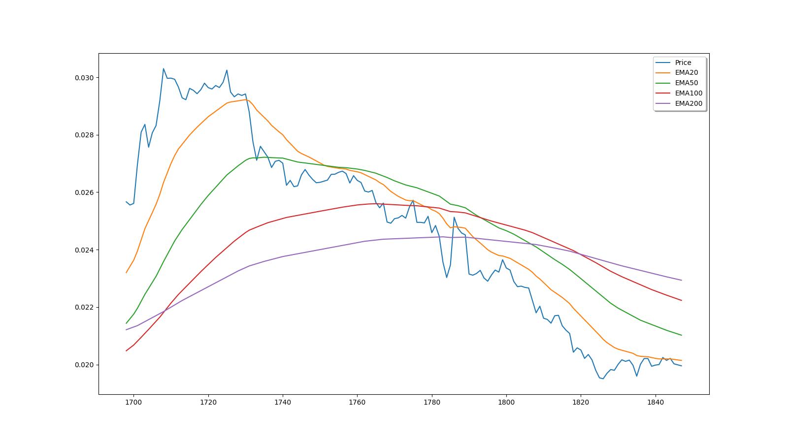 UCX Exponential Moving Averages