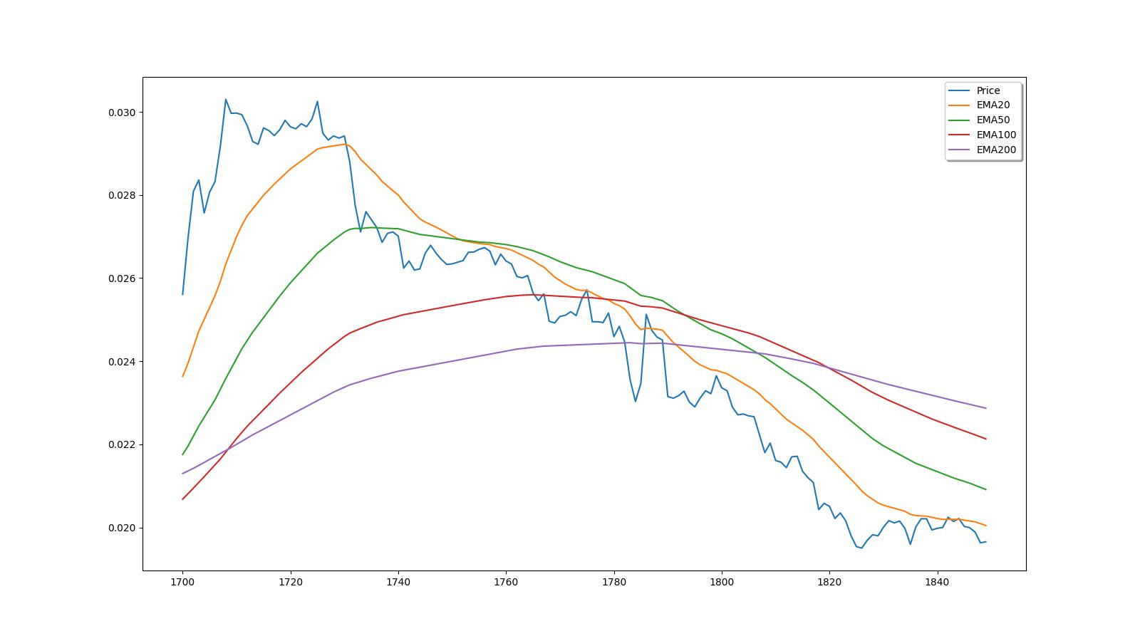 UCX Exponential Moving Averages