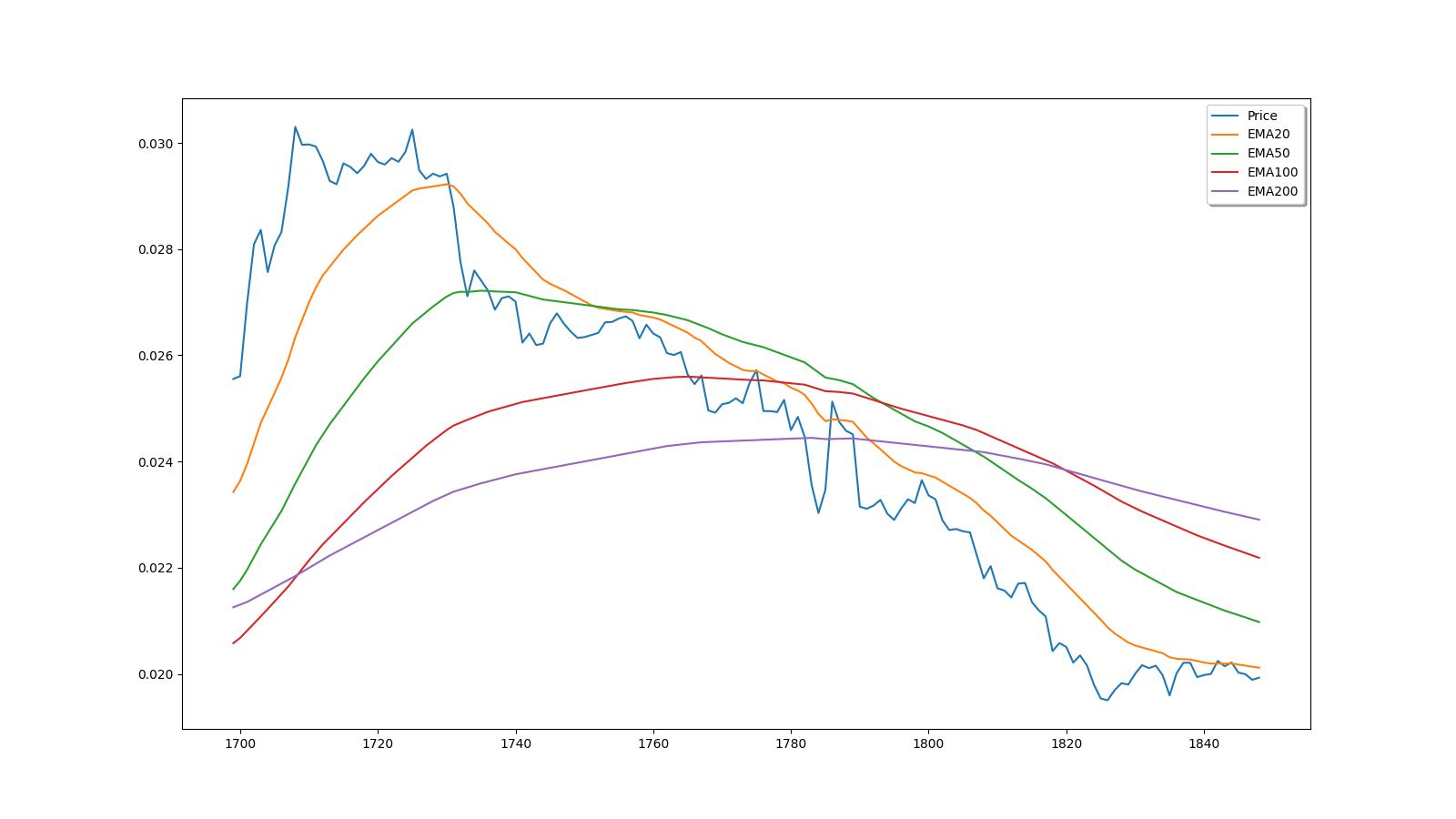 UCX Exponential Moving Averages