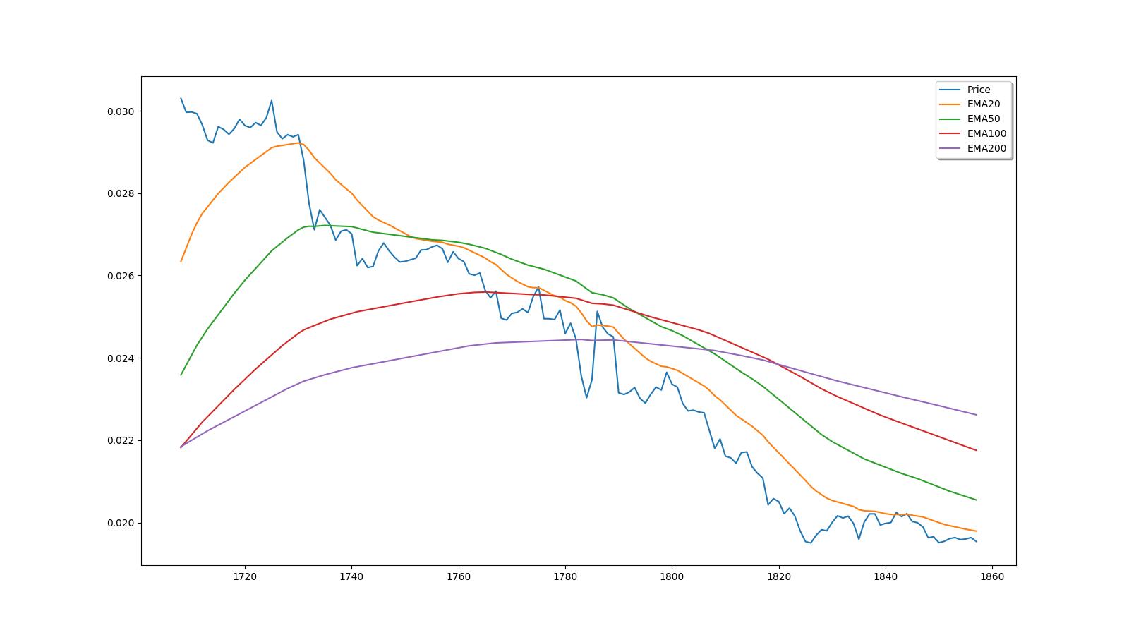 UCX Exponential Moving Averages