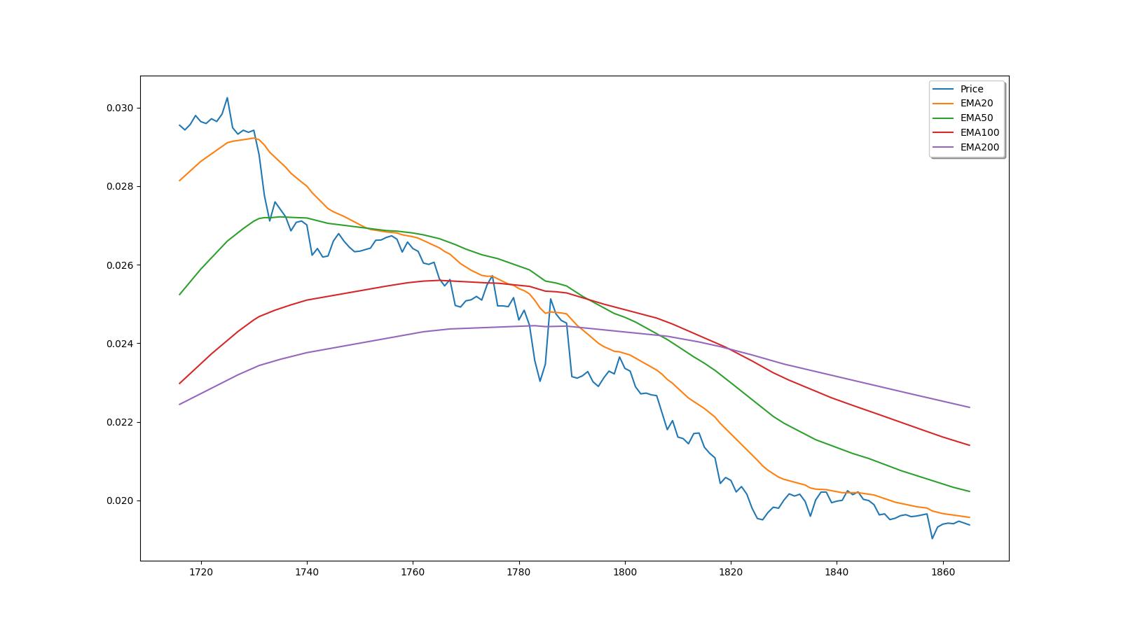 UCX Exponential Moving Averages