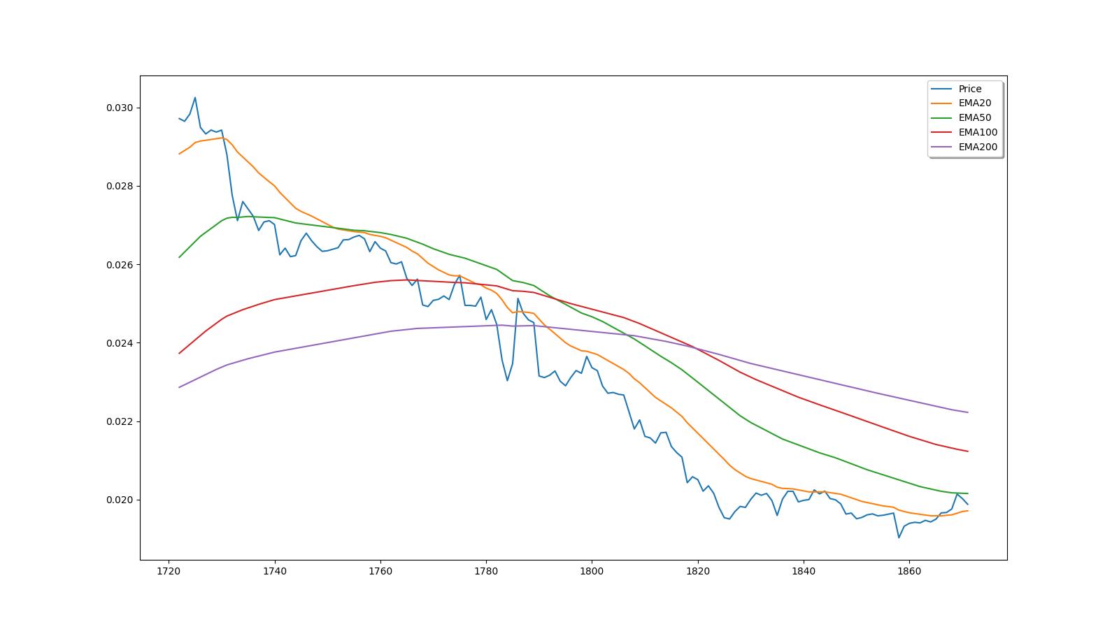 UCX Exponential Moving Averages