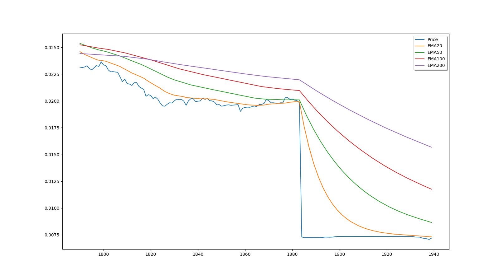 UCX Exponential Moving Averages
